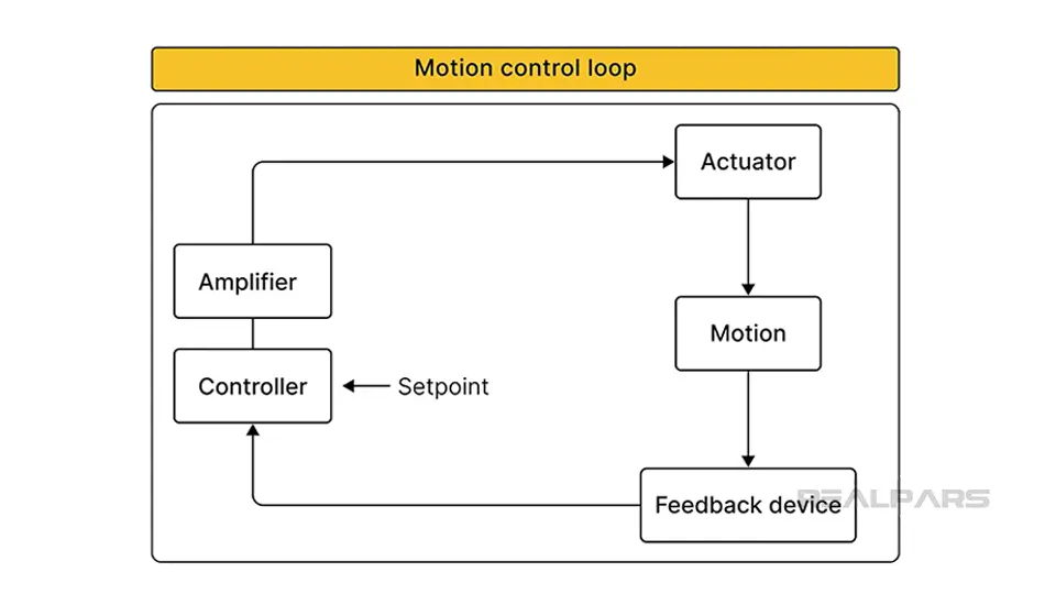 Motion Control Systems: Essential Components and Their Roles - RealPars